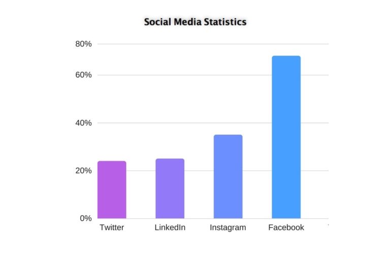 Social Media Marketing Tips To Grow Traffic And Sales : Eventsflare : Blog